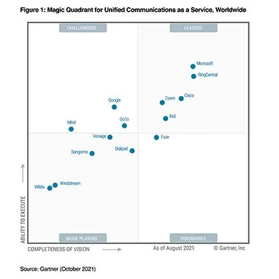Gartner Magic Quadrant 2022 Unified Communications